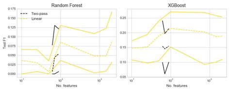 Comparing Two Forward Feature Selection Algorithms