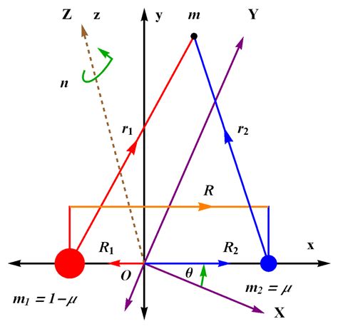 Analysis Of Resonant Periodic Orbits In The Framework Of The Perturbed Restricted Three Bodies