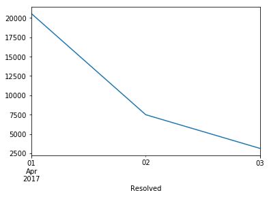 Python Pandas Aggregation On Timedelta And Its Behaviour Stack Overflow