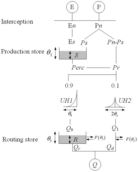 Hess Response Of Active Catchment Water Storage Capacity To A