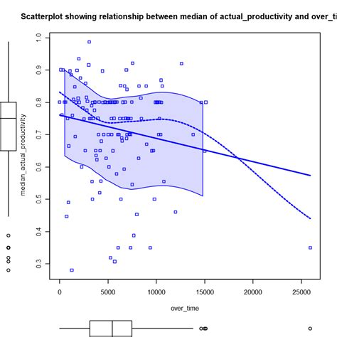 Exploratory Data Analysis And Prediction Productivity Of Garment Industry Employees Viet H Pham