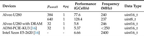 Table 2 From High Level Synthesis Design For Stencil Computations On Fpga With High Bandwidth