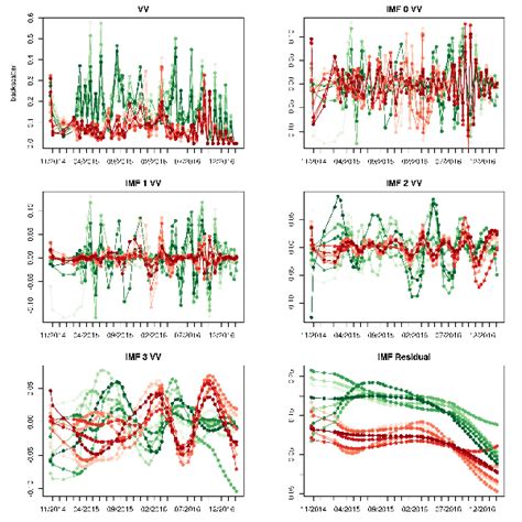 Decomposition Into The Intrinsic Mode Functions Of A 9 Pixel Grid For
