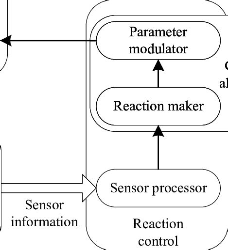 Adaptive Control Architecture Download Scientific Diagram