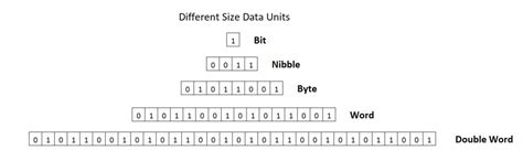 Numeric Data Types In Plc Programming Mi Tech Services Learning