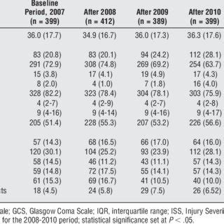 Trauma Patients With Venous Thromboembolism VTE Events From 2007 2010 Download Table