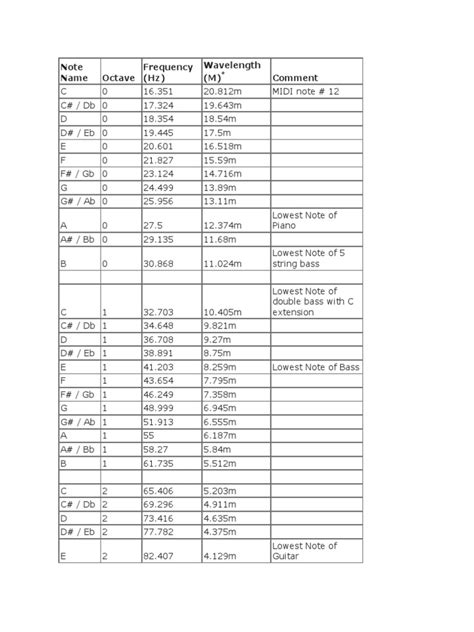 Note Frequency Chart Musical Instruments Music Production