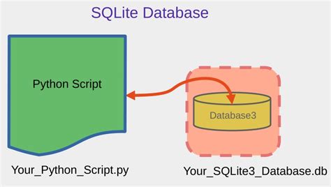 Python SQLite Database CRUD Operations for Absolute Beginners | xanthium enterprises