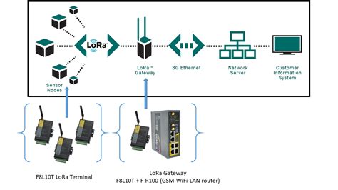 Terminal LoRa – S Komunikacja – systemy pomiarowe