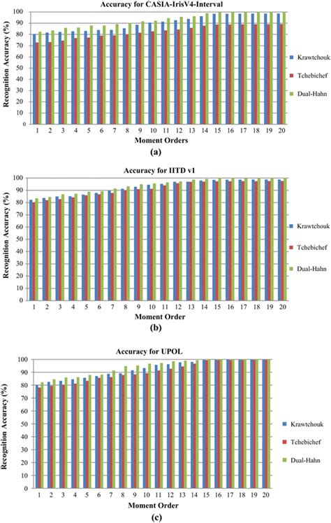 Accuracy Of Discrete Orthogonal Moments Using A Casia Iris V4 Interval