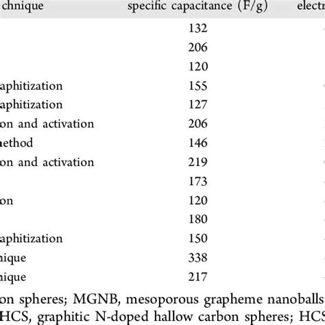 Cv Curves Of Symmetric Cell At Different Scan Rates A And Gcd Curves