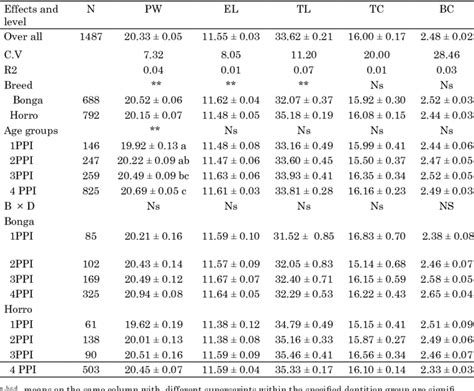 Least Squares Means Lsm ± Standard Error Se For The Effects Of Download Scientific Diagram