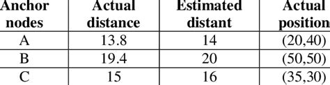 Node Distance Measurement Download Table