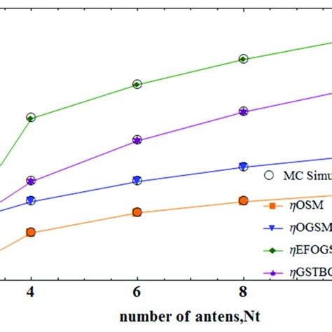 Computational Complexity Of The Receiver Under Different Optical