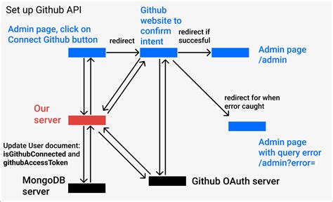 Chapter 6 Set Up Github Api Infrastructure Sync Content Api Infrastructure Missing Ui