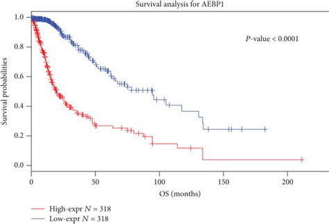 A And B Survival Analysis Of Glioma Samples In Tcga And Cgga
