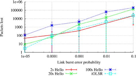 Packet Loss Caused By Lack Of Route For Iolsr Compared To Olsr With
