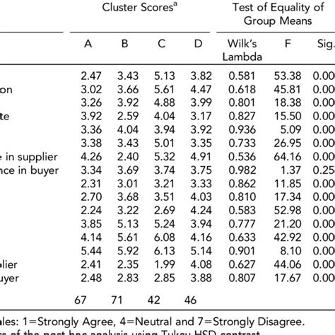 final solution to the k means non hierarchical cluster analysis