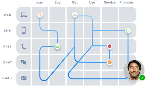 Medallia Experience Orchestration