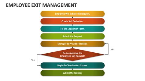 Employee Exit Management PowerPoint And Google Slides Template PPT Slides