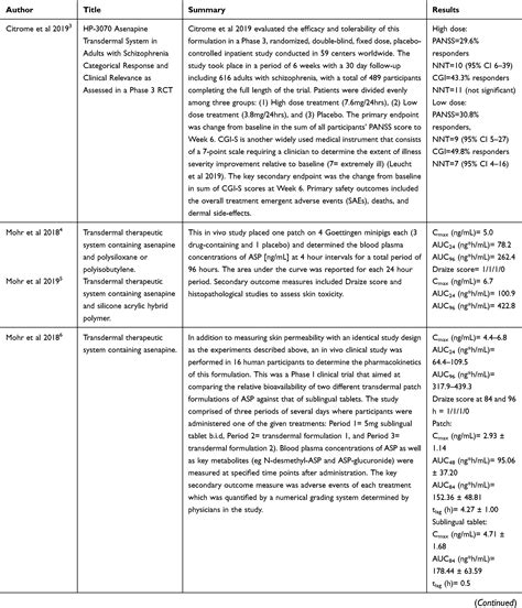 Transdermal Asenapine In Schizophrenia A Systematic Review Ppa