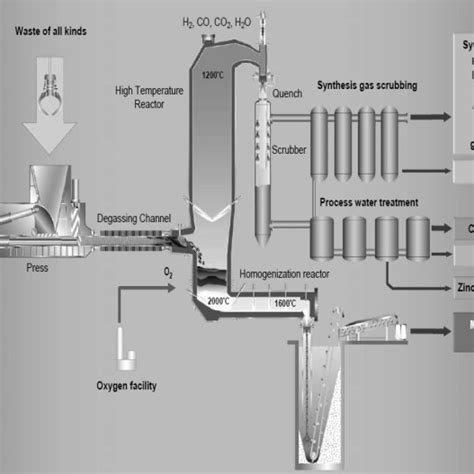 typical incinerator to burn bulk not sorted msw in a fixed bed using