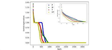 Averaged Sorted Eigenvalues Of The Laplacian Matrix Of Reaction Graph