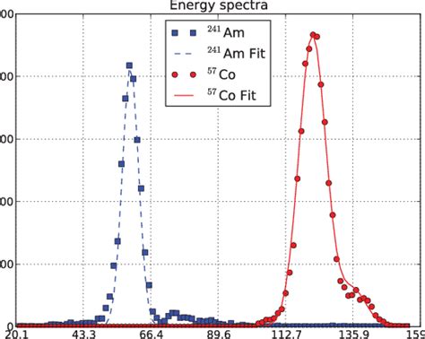 Energy Calibration Of Calorimeter Download Scientific Diagram