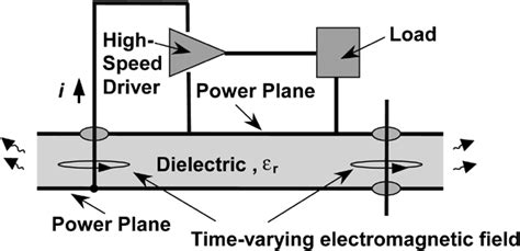 Switching Noise Generation Mechanism From A Power Bus In A Multilayer PCB Download Scientific