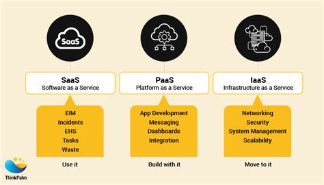 Different Types Of Cloud Service Models Iaas Paas Saa Vrogue Co