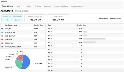 Snowflake Chronicles Mastering Resource Monitors In Snowflake By