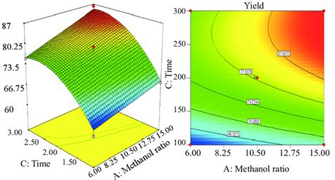 Color Online Response Surface Plot And Contour Plot Of The Eff Ect Of