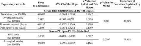 Summary Of Multivariate Meta Regression Analysis Download Scientific Diagram