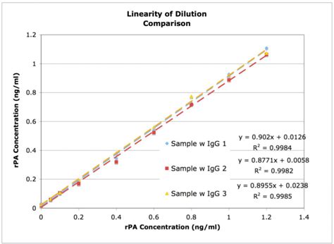 Dilution Linearity Definition At Sherman Cleveland Blog