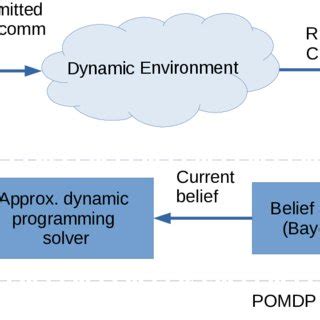 Adaptive Waveform Optimization In A Dynamic Environment Download Scientific Diagram