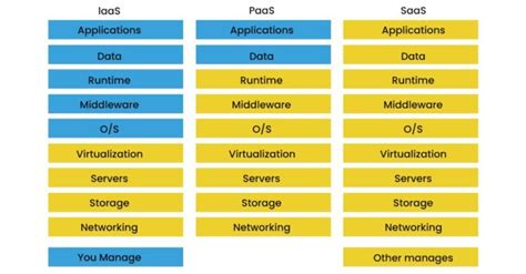Cloud Computing Types Of Cloud Computing Services ESDS