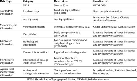 Geography Climate And Agricultural Data Used For The Swat Model