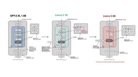 Converting A From Scratch Gpt Architecture To Llama 2 — Llms From Scratch
