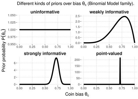 83 Parameters Priors And Prior Predictions An Introduction To Data