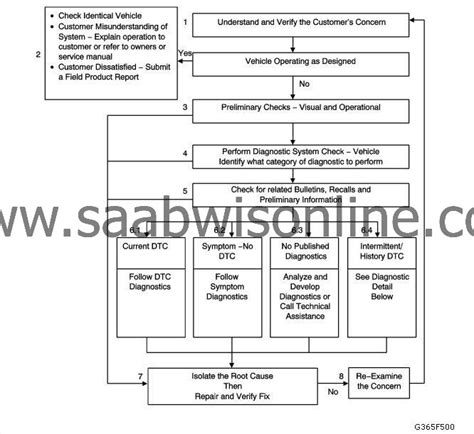 Strategy Based Diagnostics 9 5 9650 2011 Saab Workshop Information