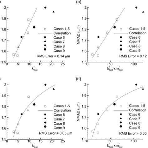 Emitted Dose Ed Vs Particle Based Dispersion Parameter K Part