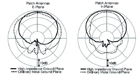 E And H Plane Radiation Patterns Of Two Patch Antennas 1 Download