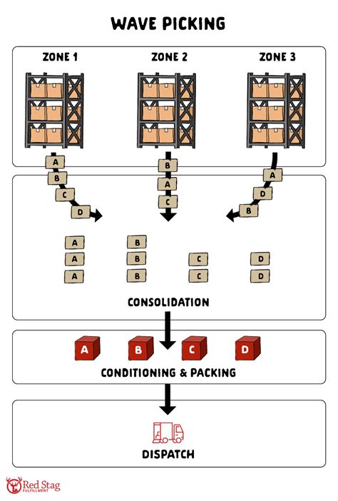 Wave Picking Explained Strategies Benefits And Best Practices Red