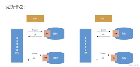 分布式事务解决方案和代码落地分布式事务代码实现 Csdn博客