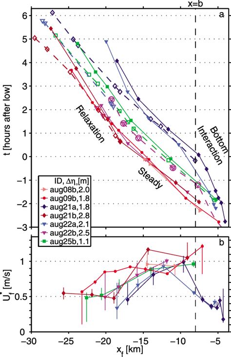 A Position X F And B Speed U F With Error Bars For Seven Download Scientific Diagram