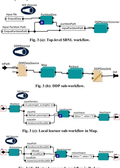 Figure 3 From A Scalable Data Science Workflow Approach For Big Data