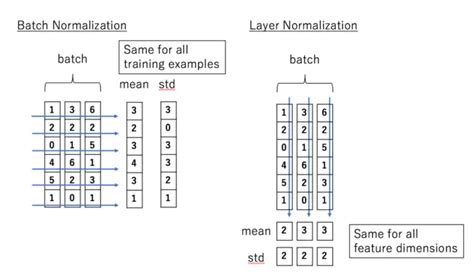 Keras Normalization Layers Batch Normalization And Layer Normalization Explained For Beginners