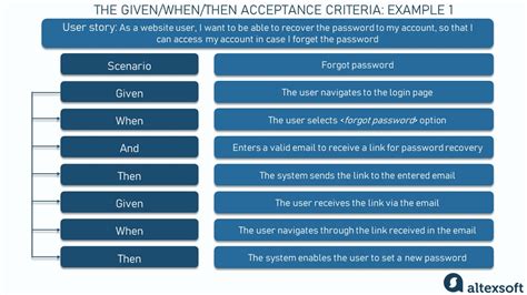 Acceptance Criteria Purposes Types Examples And Best Prac