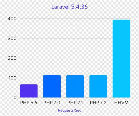 Laravel Php Joomla Wordpress Hhvm Wordpress Púrpura Azul ángulo Png