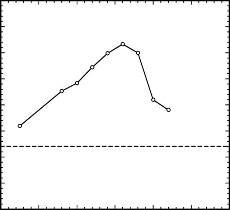 Flexural Strength As A Function Of Moulding Temperature Download Scientific Diagram